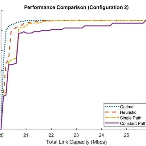 Comparison Of The Proposed Heuristic With The Optimal Multipath Routing