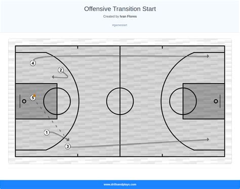 Offensive Transition Start Basketball Play Drills And Plays