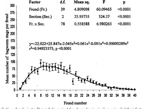Figure 1 From Dispersion Of The Bagworms Pteroma Pendula And Metisa
