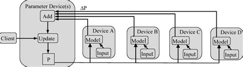 Synchronous Training Way In Data Parallel Architecture Download