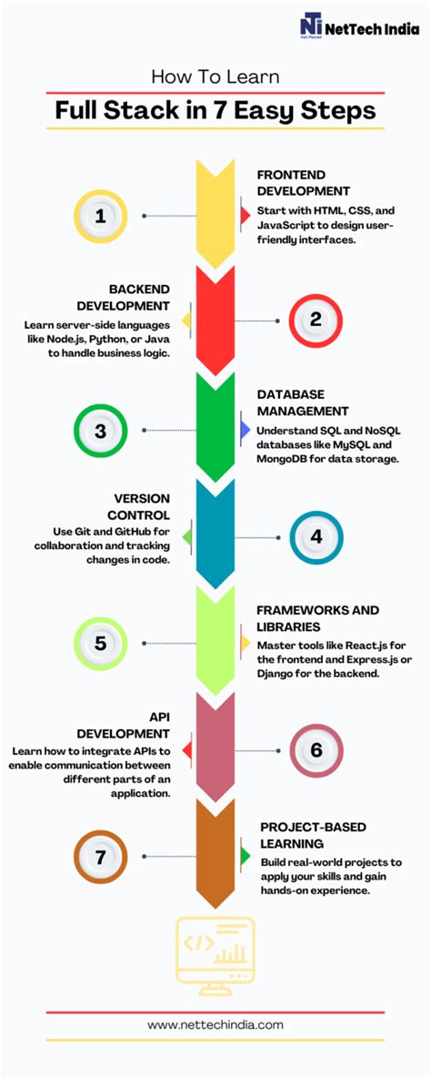 Full Stack Development Guide 2025
