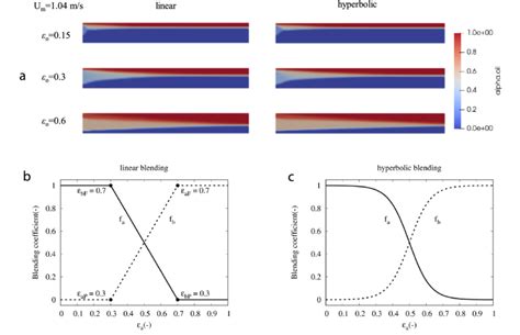 The Effect Of The Blending Function Employed In The Present Work On The