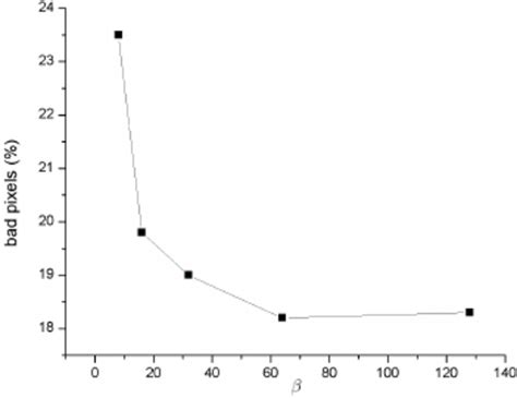 β Parameter Behavior Download Scientific Diagram