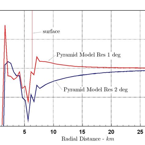 Comparison Of Point Mass Model With Different Mass Distributions