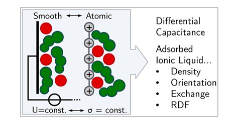 Electrode Models For Ionic Liquid Based Capacitors The Journal Of