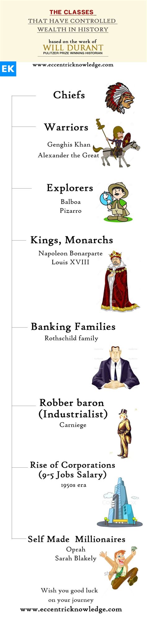 Classes Who Have Controlled Wealth In History Infographics Eccentric