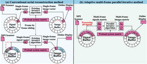 A The Conventional Serial Reconstruction Method The Red Dotted Line Download Scientific