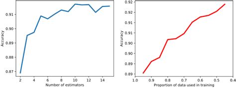 Ensembles In Machine Learning Towards Data Science