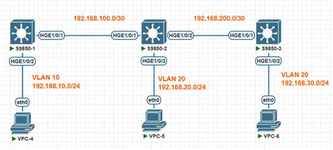 konfigurasi vlan routing static di h3c