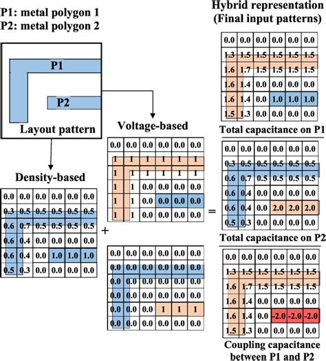 Figure 10 From Accuracy Based Hybrid Parasitic Capacitance Extraction Using Rule Based Neural