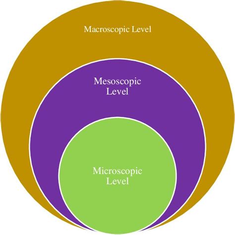 The Models In Several Levels Of Abstraction Download Scientific Diagram The Models In Several Levels Of Abstraction Download Scientific Diagram