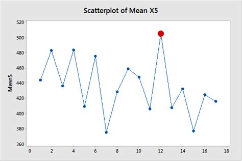 A Simple Guide To Multivariate Control Charts
