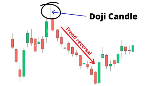 Doji Candlesticks Doji Candlesticks Patterns