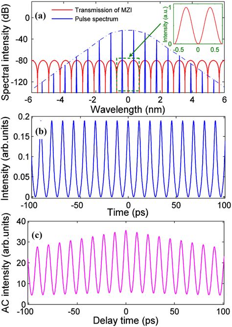 Transmission Of The Mzi And Output Spectrum Of Pulses B Pulse Train