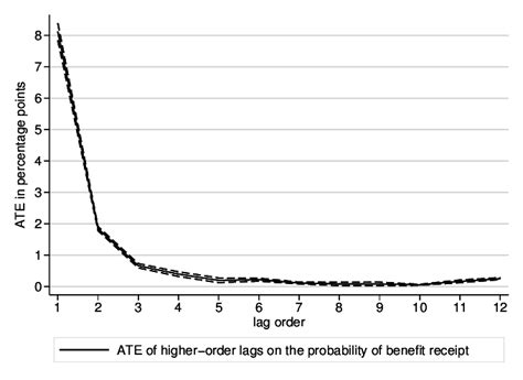 Average Treatment Effects In The Higher Order Markov Model Download Scientific Diagram