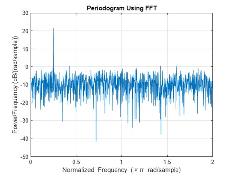 Power Spectral Density Estimates Using Fft Matlab And Simulink