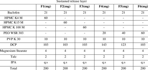 Composition Of Sustained Release Layertablet Download Scientific Diagram