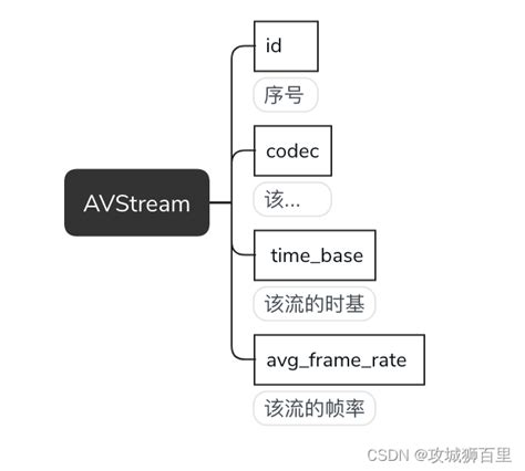 FFmpeg实战ffmpeg播放器 音视频解码流程