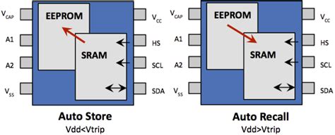 microchip eeram combines sram and backup eeprom into a single chip