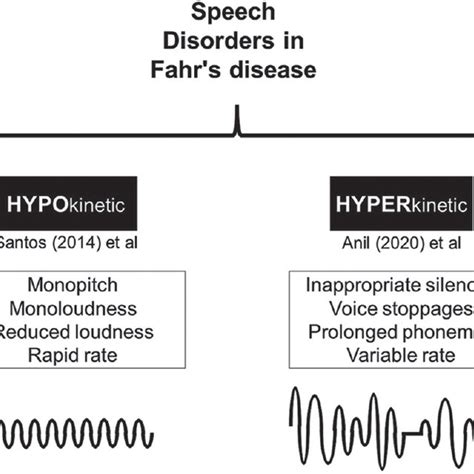 Pdf Speech Disorders In Fahrs Disease Hypokinetic Hyperkinetic