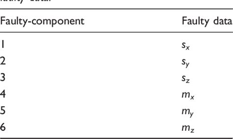 Table 4 From Design Of An Analytical Fault Tolerant Attitude Determination System Using Euler