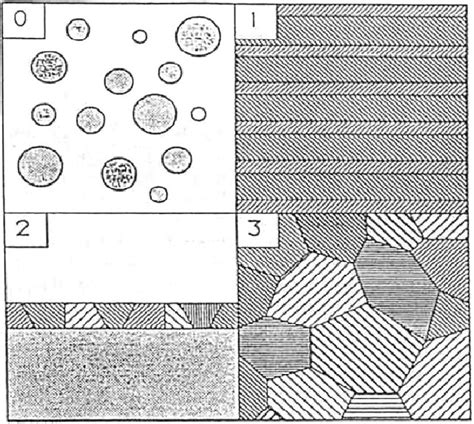 Schematic Of The Four Types Of Nanocrystalline Materials Download