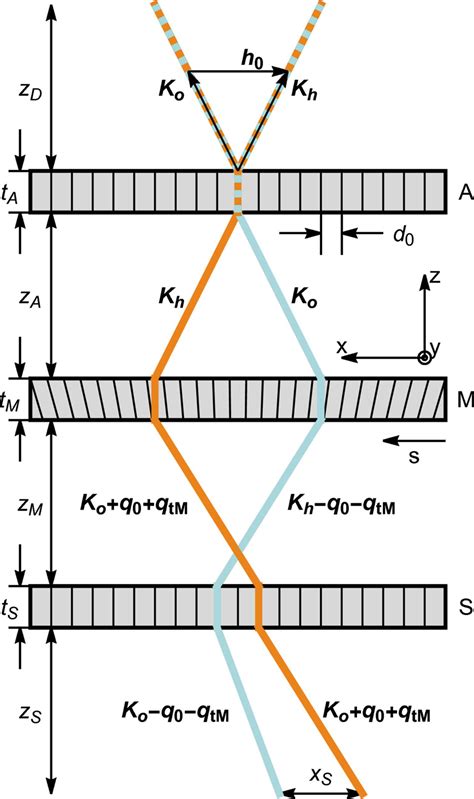 Iucr Crystal Bending In Triple Laue X Ray Interferometry Part I Theory