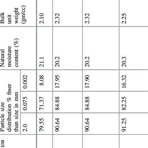Borehole Data With Spt N Value Profile For A Site At Baluaghat