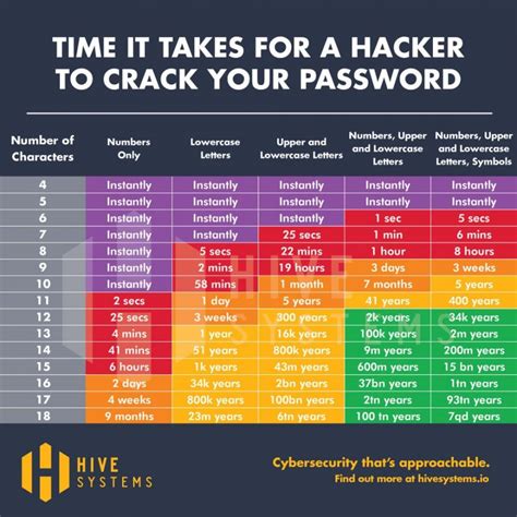 How Long Does It Take For A Hacker To Crack Your Password Neatorama