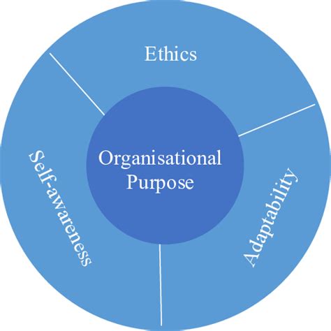 Leadership Conceptual Framework Download Scientific Diagram