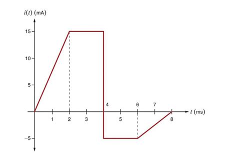 Current Through A Capacitor Graph