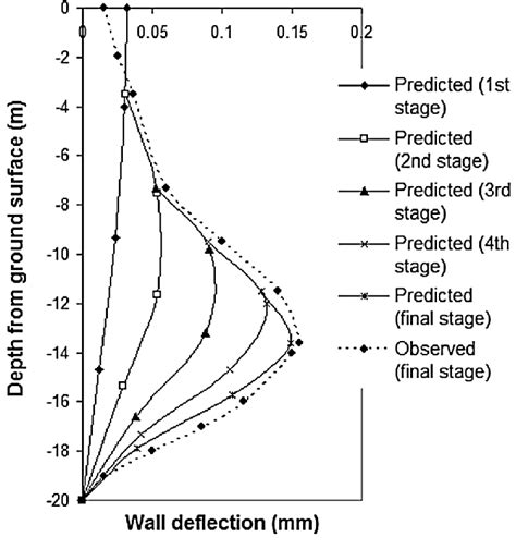 Predicted And Observed Wall Deflection At Different Stages Of