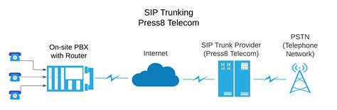 Sip Trunking Explained Kawevqseed