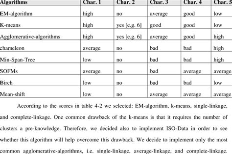 2 Candidate Clustering Algorithms Score Download Table