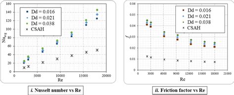 Effect Of Dd On Heat Transfer Augmentation Download Scientific Diagram