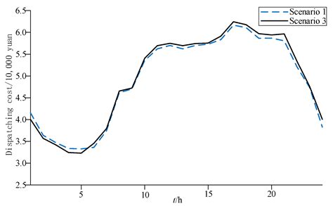 Research On Day Ahead Optimal Scheduling Considering Carbon Emission Allowance And Carbon Trading