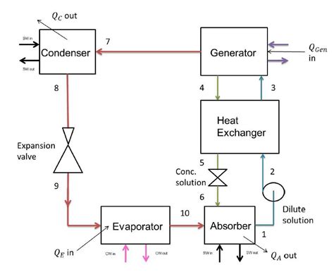 Schematic Of An Absorption Chiller Plant Cycle Download Scientific