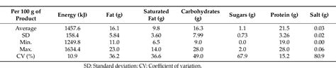 Table 2 From Exploring The Nutritional Composition And Bioactive