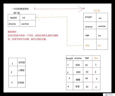 MySQL的多表设计 MySQL数据库 亿速云