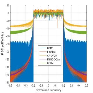 Power Spectral Density Download Scientific Diagram