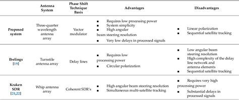 table 1 from the design and implementation of a phased antenna array