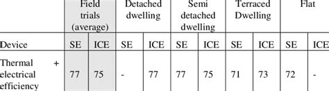 Model Variations Analysed In Simulations Download Table