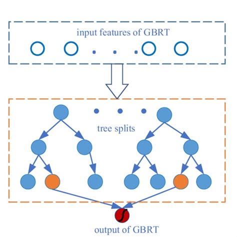 feature selection and hyper parameters optimization for short term wind