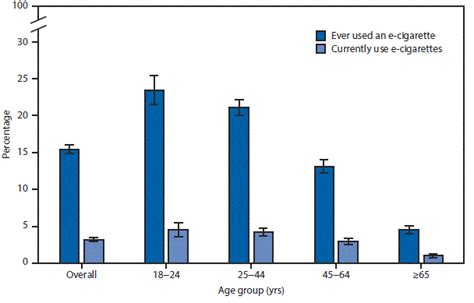 Percentage Of Adults Who Ever Used An E Cigarette† And Percentage Who Currently Use E