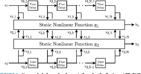 Figure 5 From A Time Domain Multi Tone Distortion Model For Effective