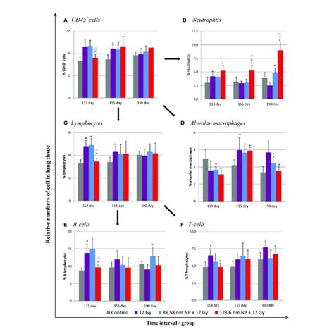 Flow Cytometry Analysis Of Lung Tissue Analysis After Irradiation And Download Scientific