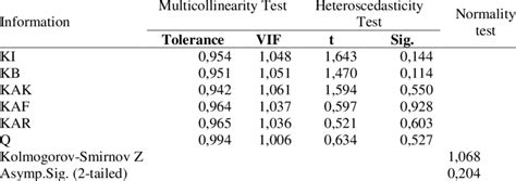 Classical Assumption Test Results Download Table