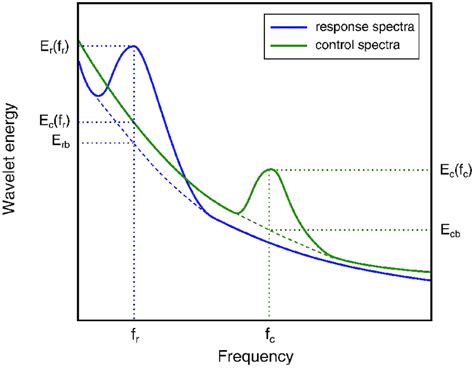 Schematic Presentation Of Characteristics Used For Spectral Analysis Download Scientific
