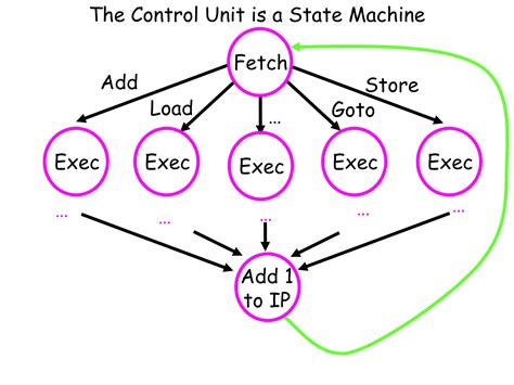 Computer System Architecture Computer System Architecture Ppt