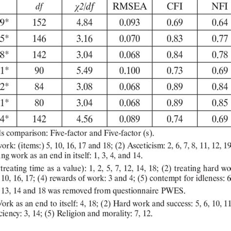 Confirmatory Factor Analysis Of Protestant Work Ethic Scale Pwes Download Scientific Diagram